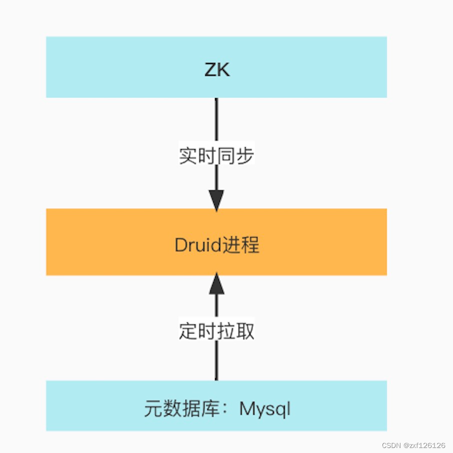 Apache Druid 数据结构及架构原理介绍-CSDN博客