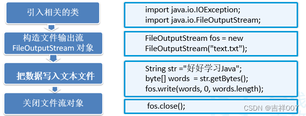 Java中的io流 Csdn博客