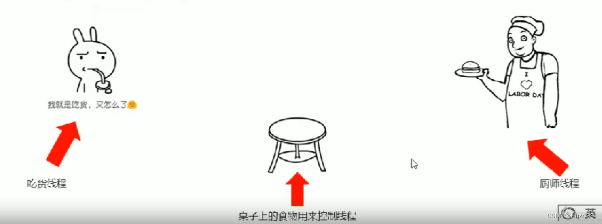 『java多线程·学习之路』 生产者消费者问题(有代码实现)生产者消费者问题代码和运行结果图 Csdn博客
