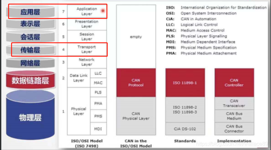 CANopen | 拓展知识 - CANopen,CAN总线与OSI模型的关系_canopen通讯距离-CSDN博客
