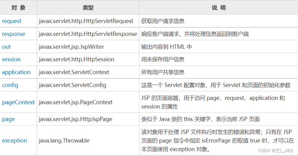 Jsp九大内置对象jsp内置对象思政元素 Csdn博客 
