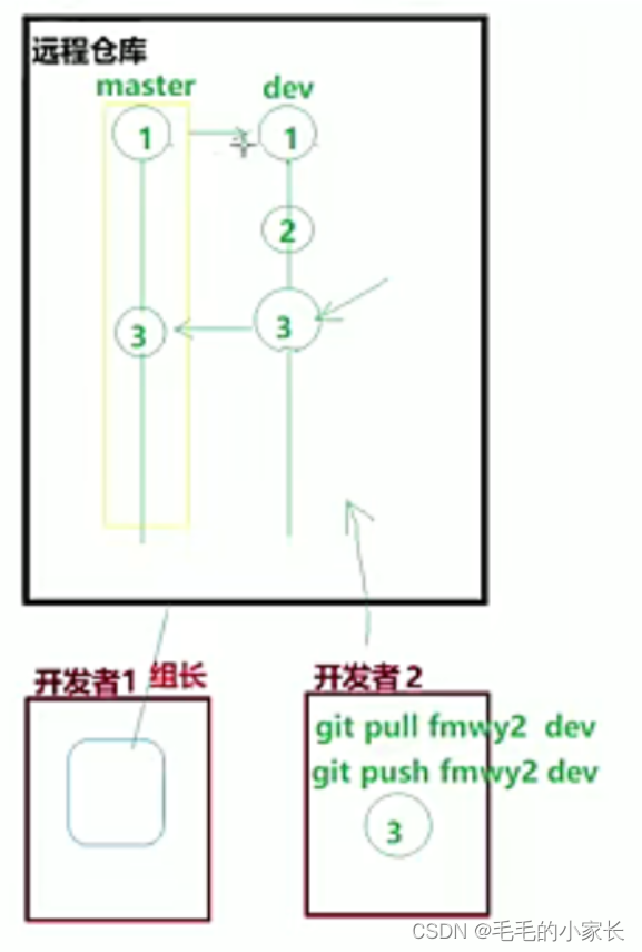 Git的使用教程git 工作空间 Csdn博客 