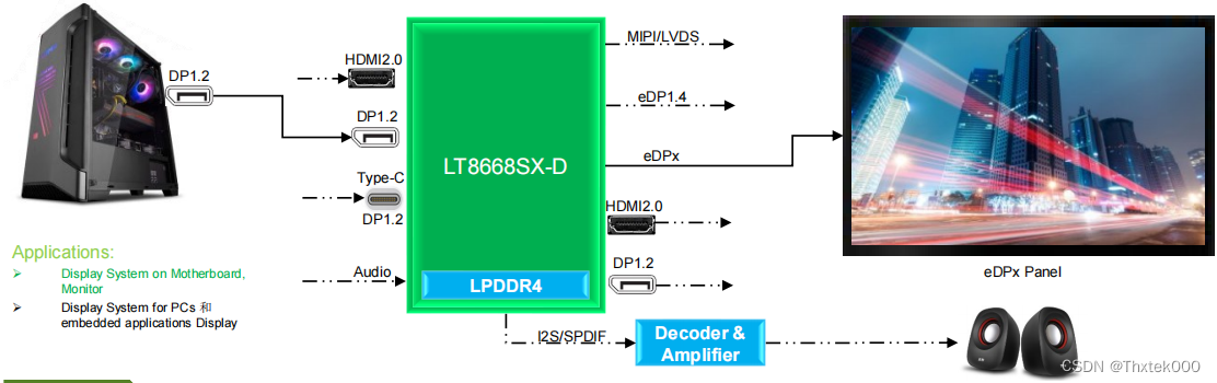基于LT8668系列芯片的拼接方案-CSDN博客