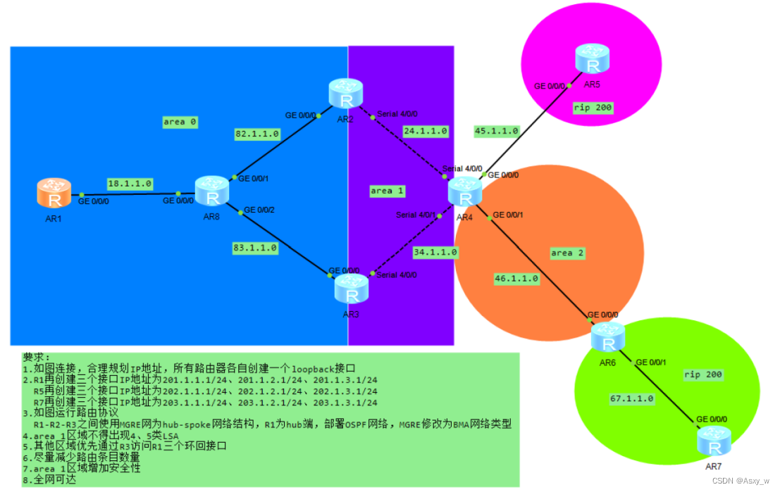Ospf综合实验 Csdn博客 