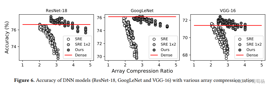 【文献阅读11】ReRAM引擎：压缩神经网络中激活值和稀疏值的综合利用_稀疏网络 rram-CSDN博客