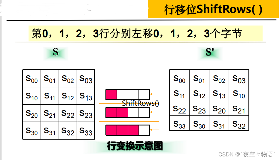 密码编码学与网络安全 原理与实践(第八版)——第六章:高级加密标准aes密码编码学与网络安全第八版pdf Csdn博客