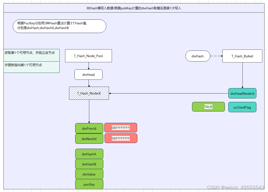 根据hash碰撞原理高效的根据key与value的map关系,类似于map的底层实现类似于map的key Value Csdn博客