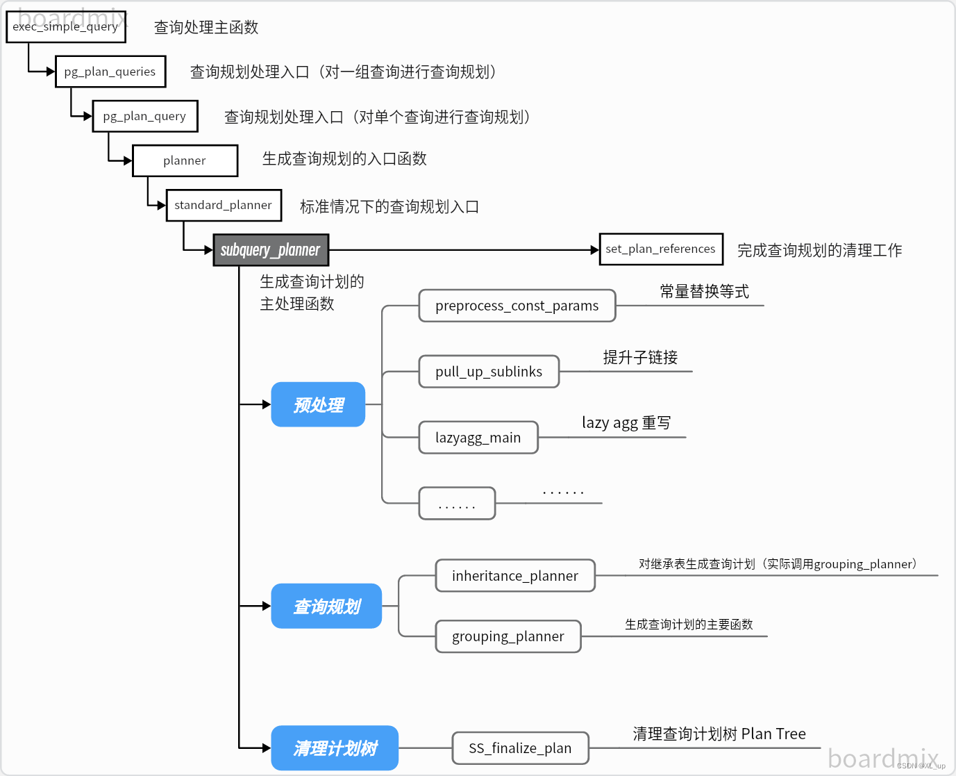 openGauss学习——查询规划主处理流程架构_opengauss 查询计划-CSDN博客
