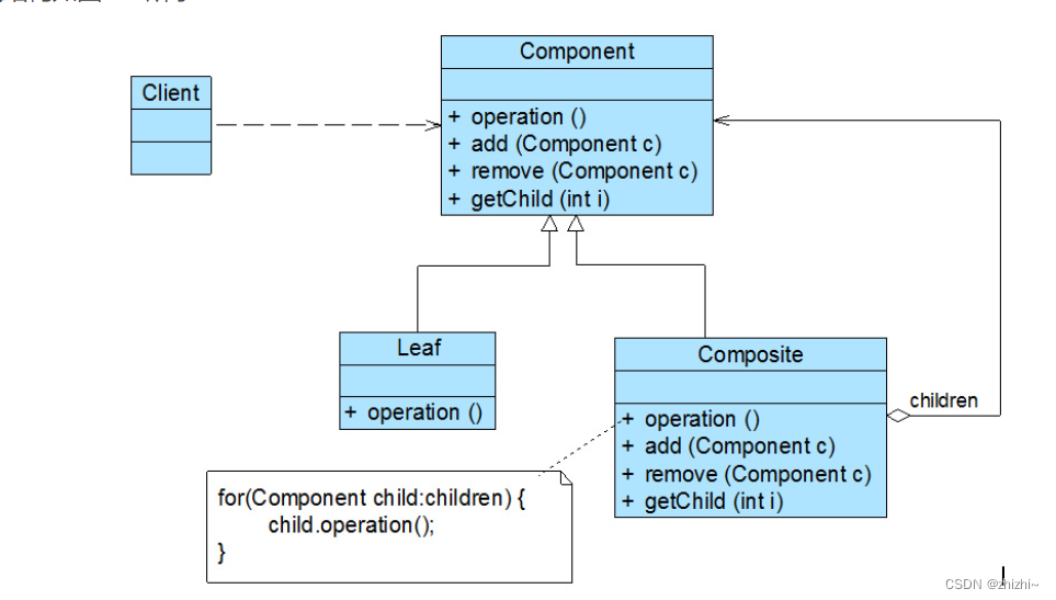 设计模式学习笔记（十一）组合模式组合模式功能的增强和简化 Csdn博客