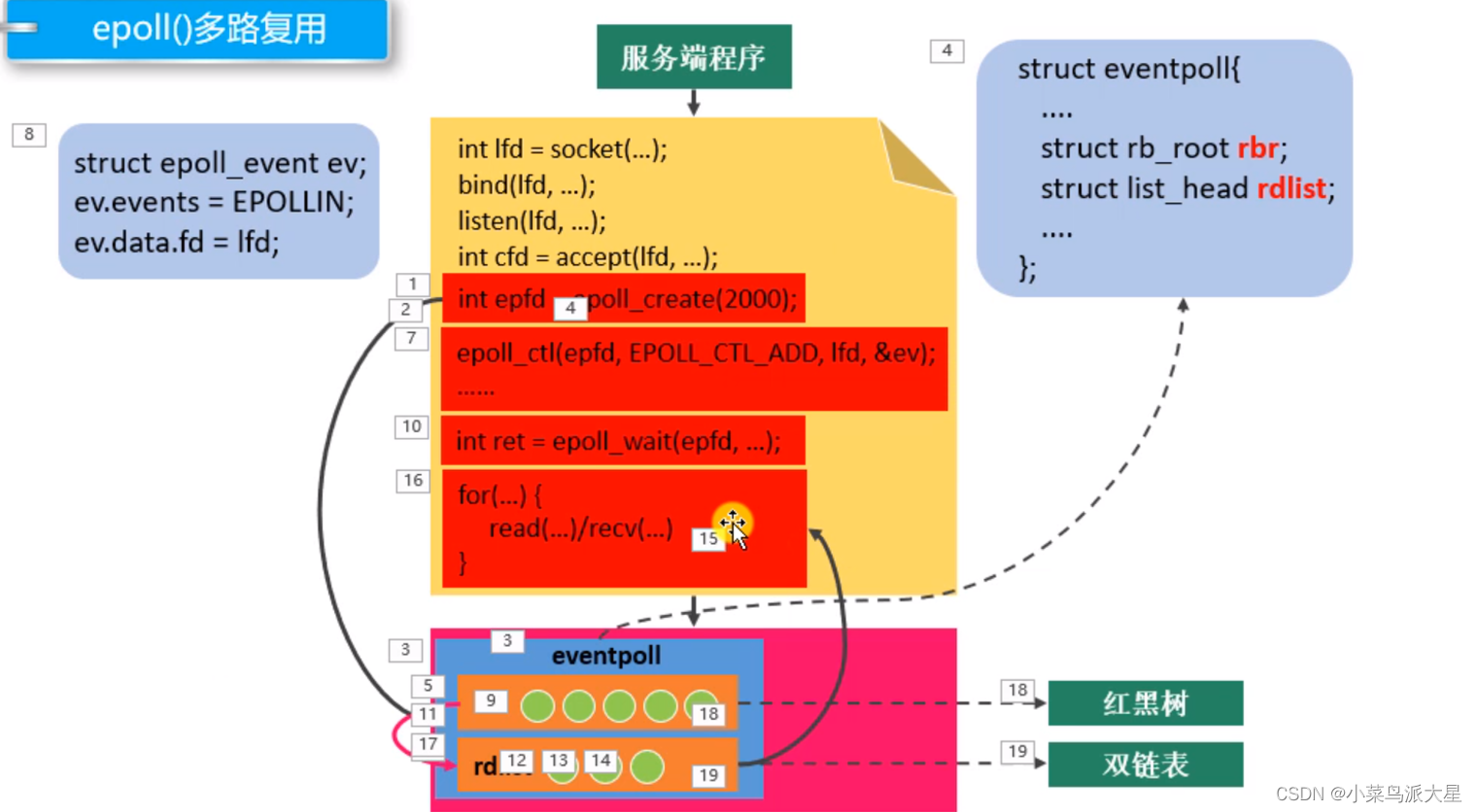 Linux程序设计之io多路复用 Api Epoll Epoll多路复用流程图 Csdn博客
