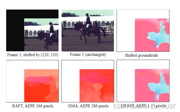 [论文翻译]CRAFT: Cross-Attentional Flow Transformer for Robust Optical Flow-CSDN博客