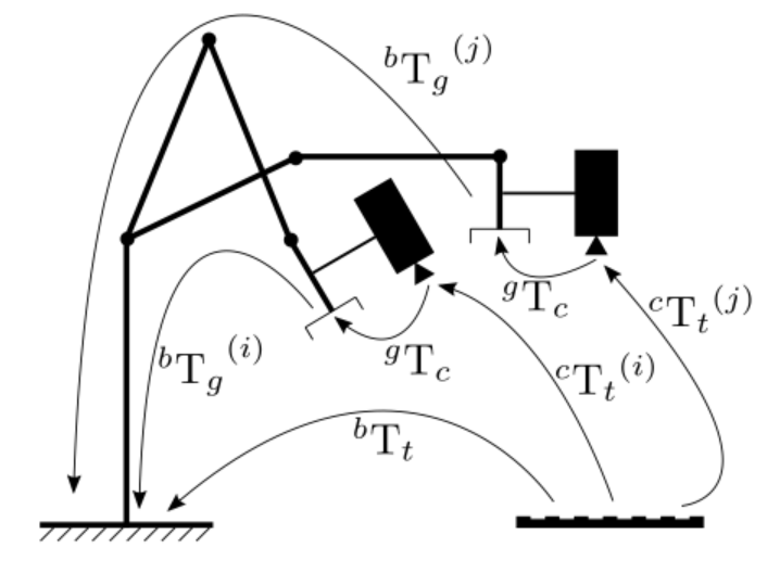 手眼标定学习总结：原理、Tsai方法和Matlab代码_手眼标定代码matlab-CSDN博客