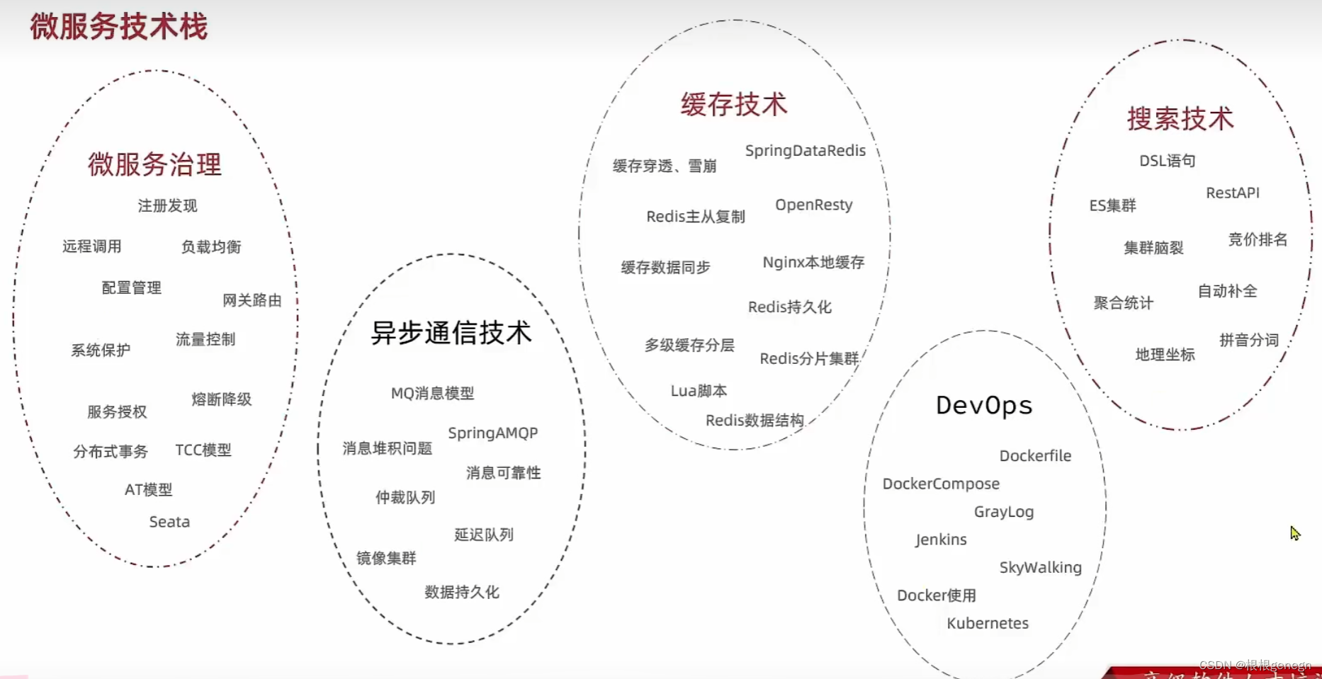 微服务技术栈springcloudrabbitmqdockerredis搜索分布式微服务架构技术栈 Csdn博客