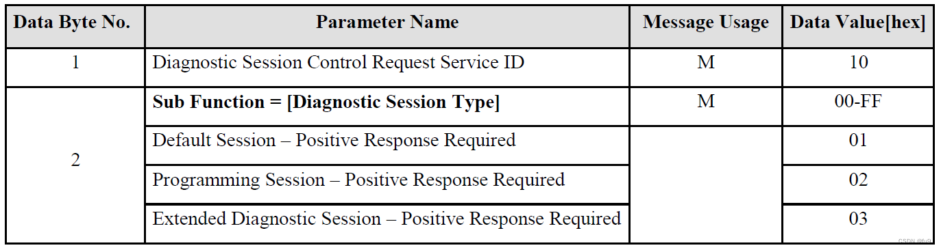 UDS Service Service 0x31-RoutineControl - Programmer Sought