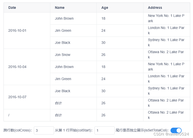 iview4.0 table合并项（指定x列+指定y行合并+可配置最后独立合计行）_iview table 合计-CSDN博客