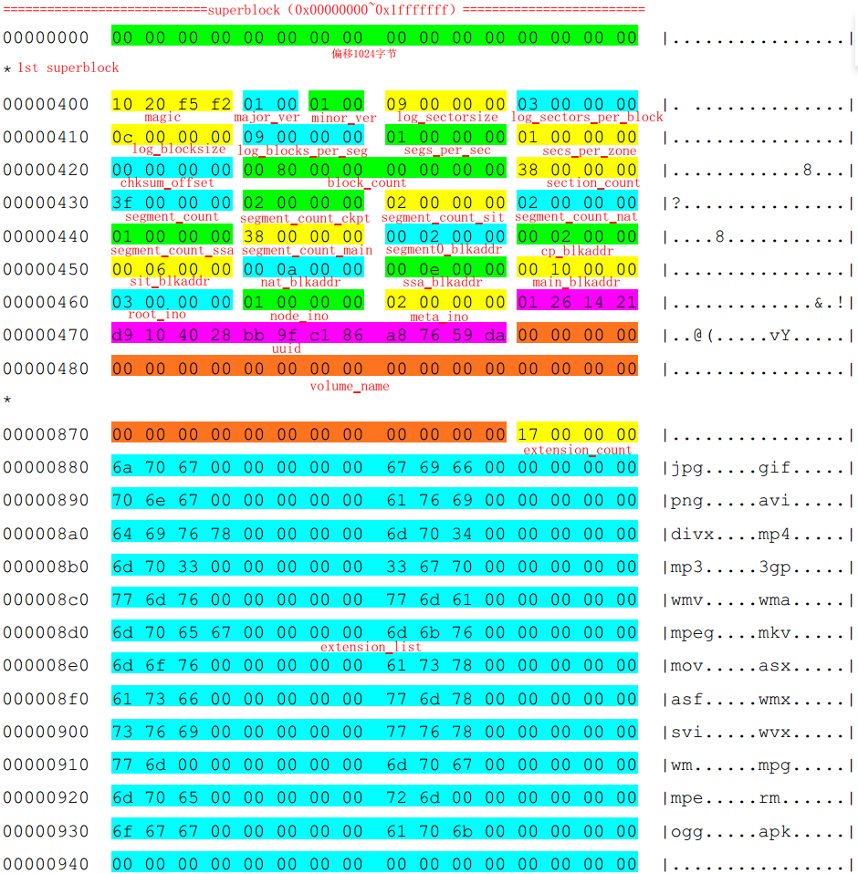 f2fs学习笔记 - 3. F2FS文件系统布局_f2fs overprovision-CSDN博客