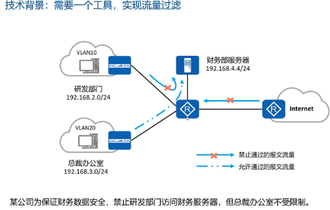 ACL的原理与配置_acl rule-CSDN博客