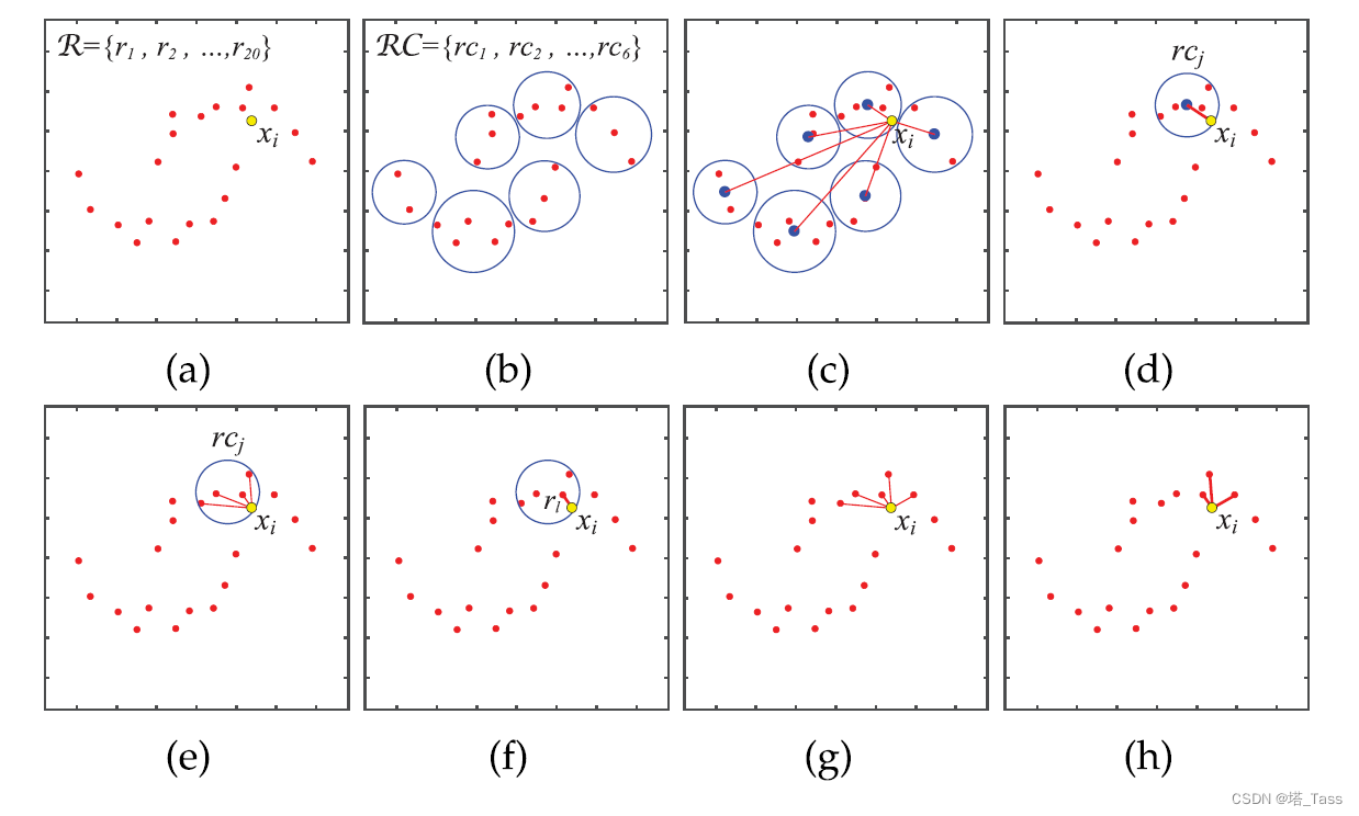 论文阅读笔记:ultra Scalable Spectral Clustering And Ensemble Clusteringspectral Ensemble Clustering