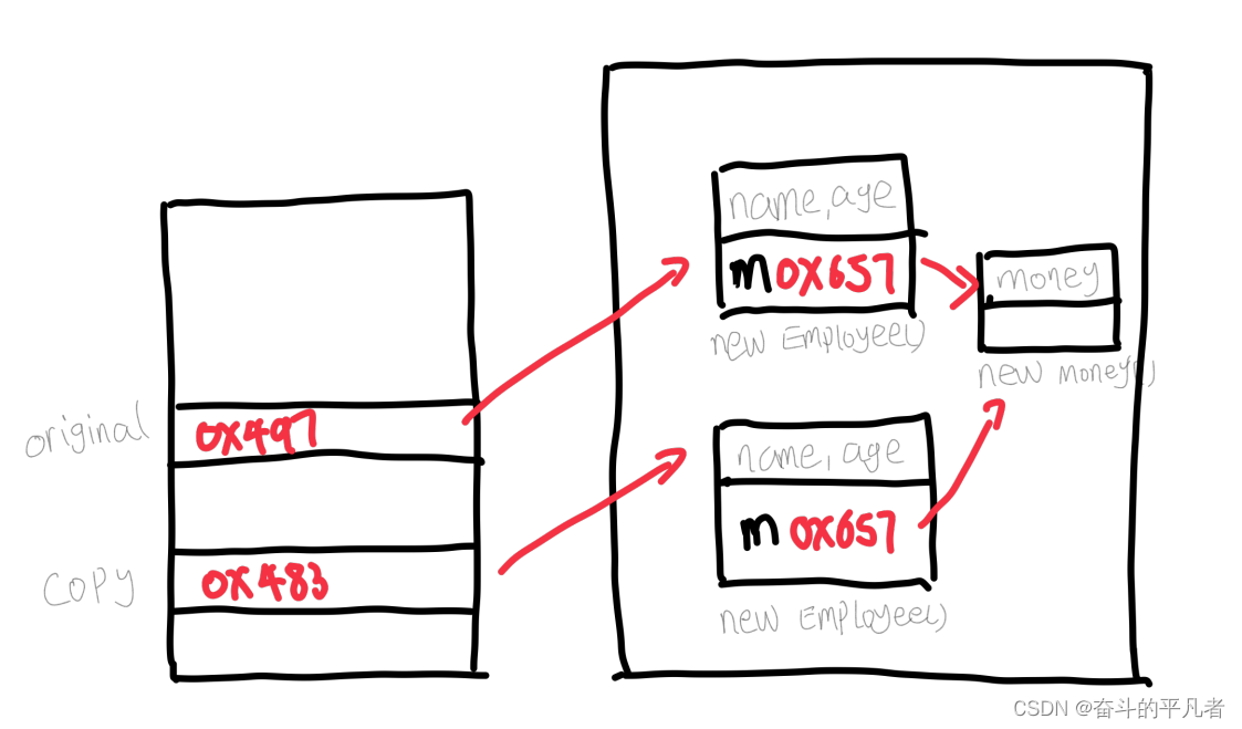 【java】克隆（clone），浅拷贝和深拷贝的区别_java clone是浅拷贝吗-CSDN博客