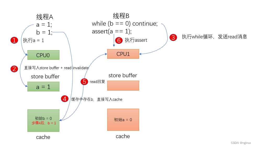 彻底搞懂内存屏障（上）_store buffer-CSDN博客