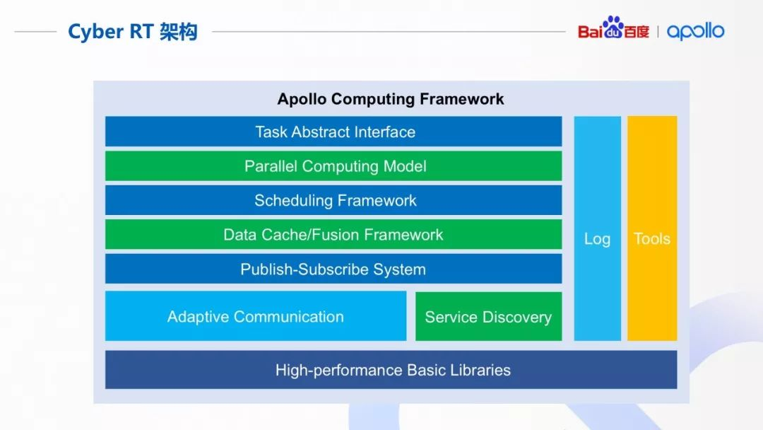 【Apollo 6.0学习笔记】Apollo Cyber RT介绍_apollocyber-CSDN博客