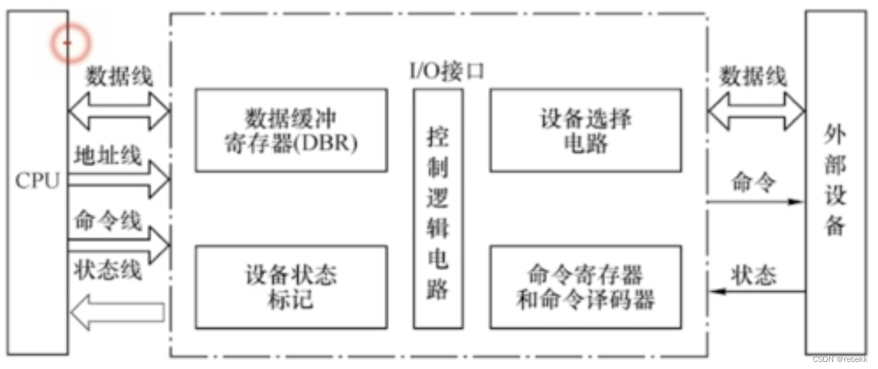 如何理解“I/O指令是CPU系统指令的一部分”？_io指令-CSDN博客