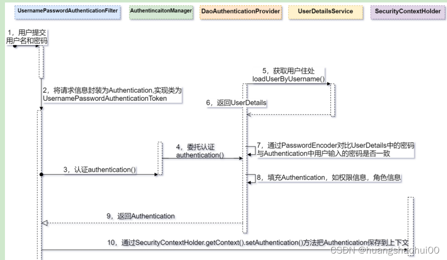 【源码分析】Spring Security认证授权总揽_spring secutiryconsensusbased 怎么进入-CSDN博客
