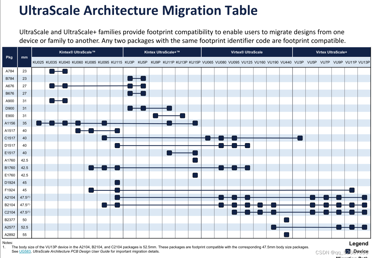 如何阅读UltralScale FPGA product tables and product selection Guide-CSDN博客