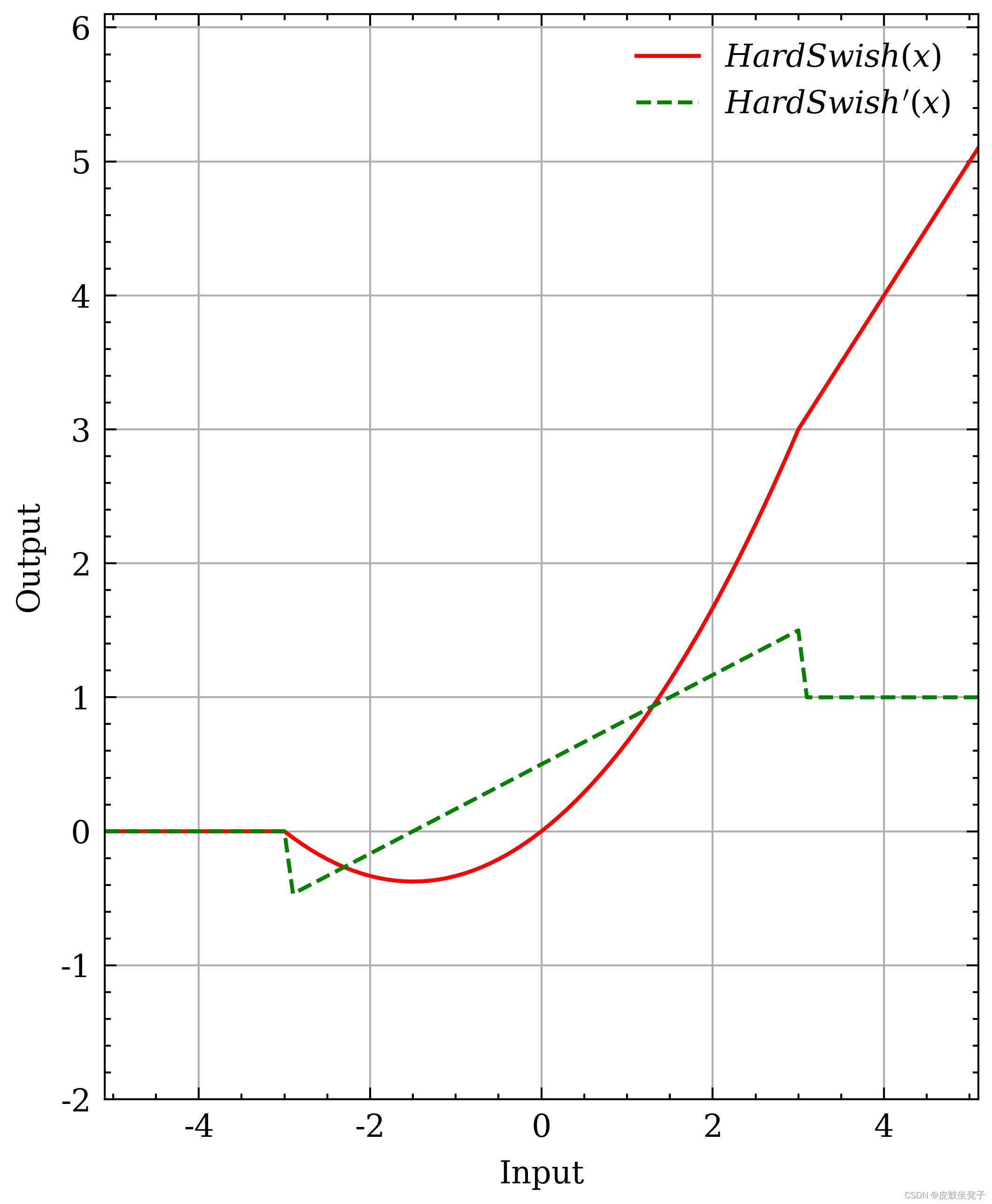 Hard Swish激活函数_hardswish激活函数-CSDN博客