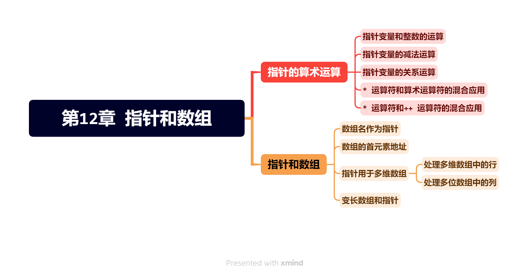 【c语言】学习笔记 第12章 指针和数组 编程题编写程序读一条消息然后逆序打印出这条消息 Csdn博客
