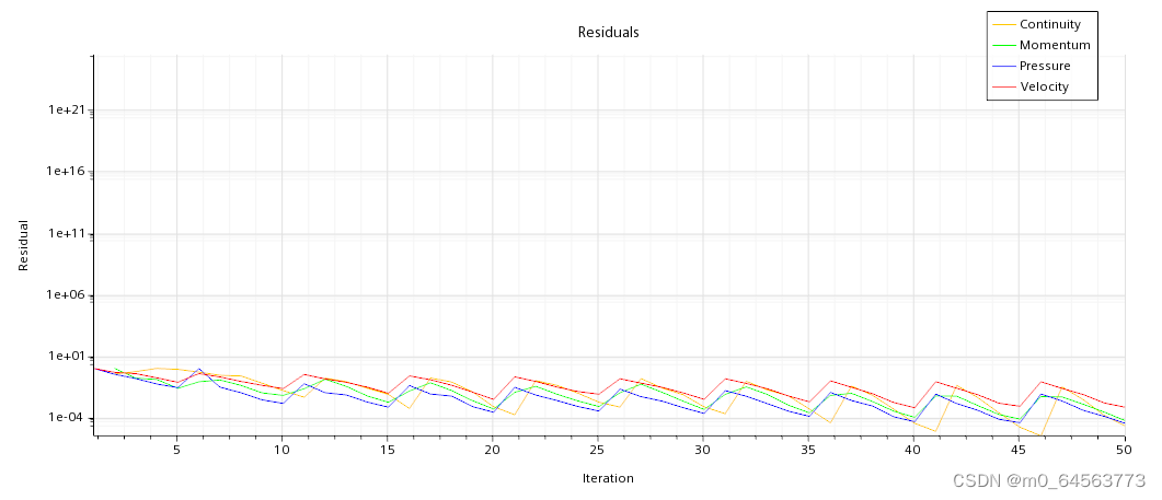 CFD瞬态计算的一些注意事项_时间步长和迭代次数-CSDN博客