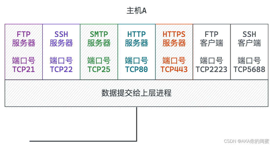 Linux网络：传输层TCP/UDP_linux 查看udp的接收缓冲区-CSDN博客