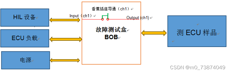 自己做了一个BOB故障测试盒120个通道_bob盒子-CSDN博客