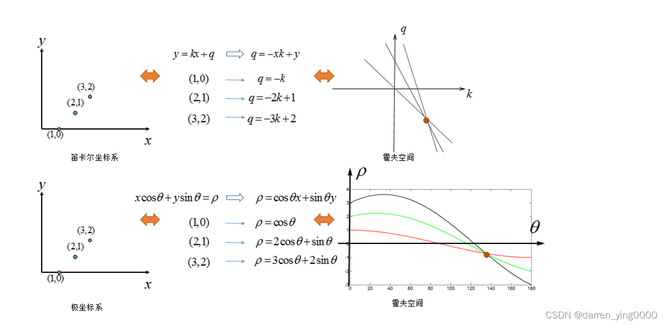 霍夫圆HoughCircles()、霍夫直线检测HoughLines()、HoughLinesP（）_检测图像中的直线和圆 ...