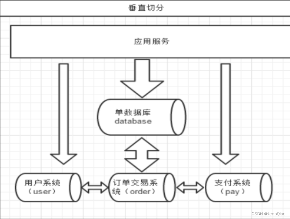关于数据库设计表结构拆分之分库分表and读写分离的学习如何把半结构化数据中的结构和数据分开 Csdn博客