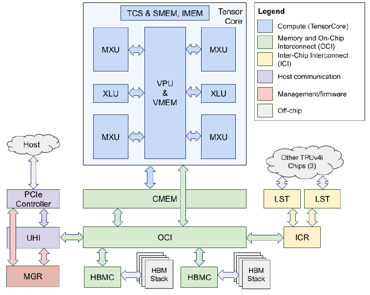 TPUv4/4i: 4th Generation DL DSA_common memory tpu-CSDN博客