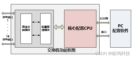 航空电子网络（FC总线）_fc电子-CSDN博客