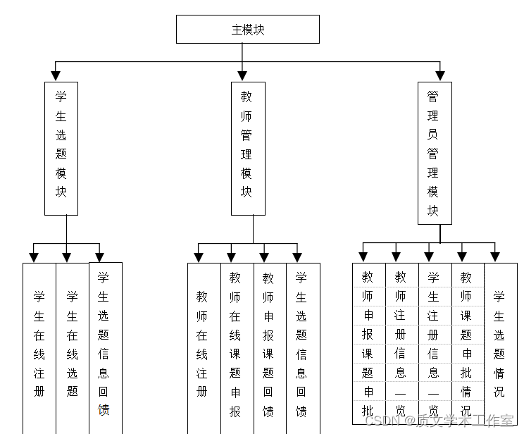 Jsp 实现毕业设计选题系统 设计与开发（论文 源码） Nueve Jsp在论文中的写法 Csdn博客