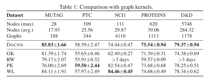 DGCNN An end-to-end deep learning architecture for graph classification-CSDN博客