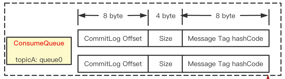 RocketMQ：消息整体存储架构（CommitLog、ConsumeQueue）_consumerqueue-CSDN博客