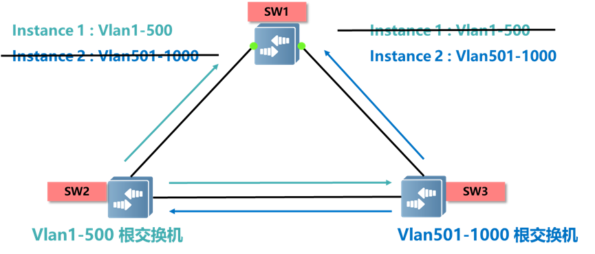 MSTP配置_思科模拟器_思科mstp配置-CSDN博客