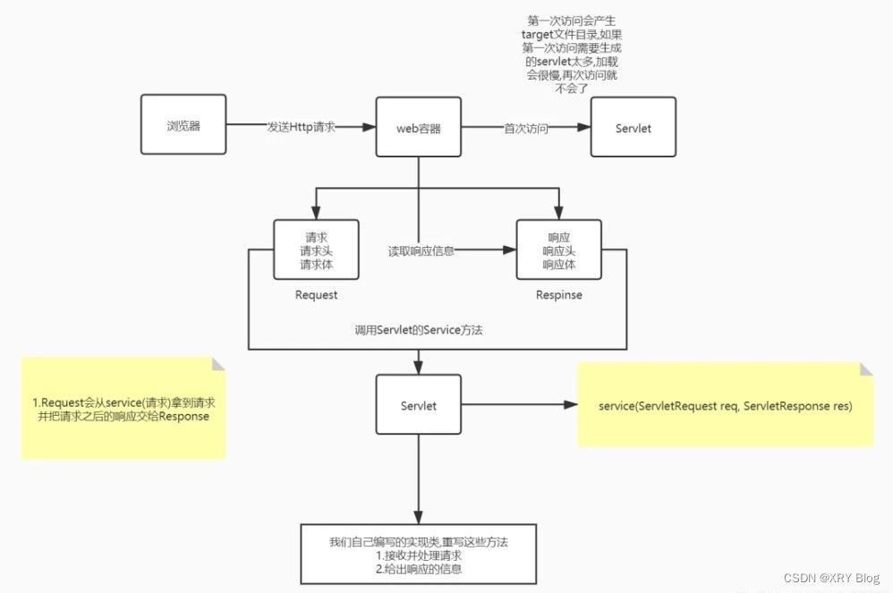 Servlet介绍及使用 Servlet适用 Csdn博客