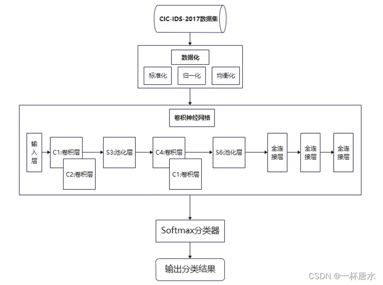 ICNN实现入侵检测的思路与源码（CIC-IDS-2017）_cic-ids2017数据集-CSDN博客