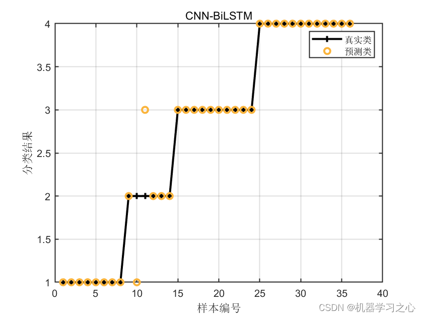 分类预测 | MATLAB实现CNN-BiLSTM卷积双向长短期记忆神经网络数据分类预测_bilstm-cnn模型情感预测-CSDN博客
