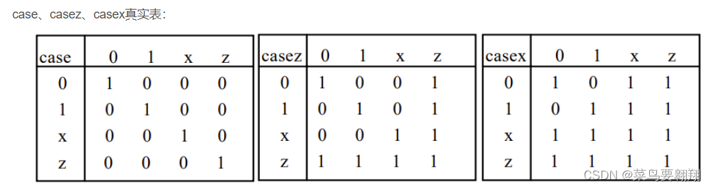 12.Verilog中的casex和casez-CSDN博客