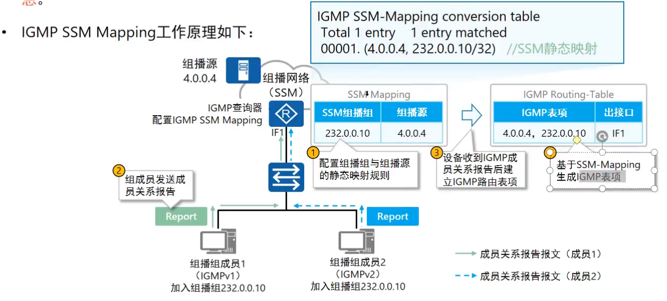 2021-08-04 IGMP_399.(单选)igmpv2报文中type字段表示了igmp报文类型,type值为0x11时,表明该-CSDN博客