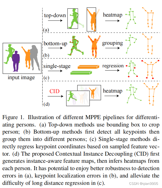论文阅读 Contextual Instance Decoupling For Robust Multi Person Pose Estimation Csdn博客
