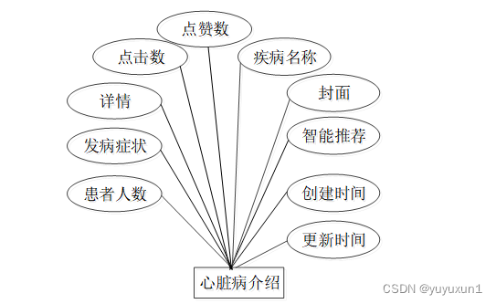 Python心脏病预测数据可视化，毕业设计 附源码86015心血管检测系统可视化的设计与实现 Csdn博客
