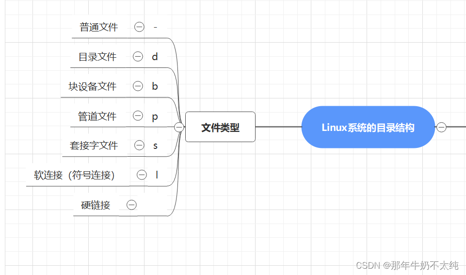 Linux系统文件目录及文件类型 Linux文件b C D Csdn博客
