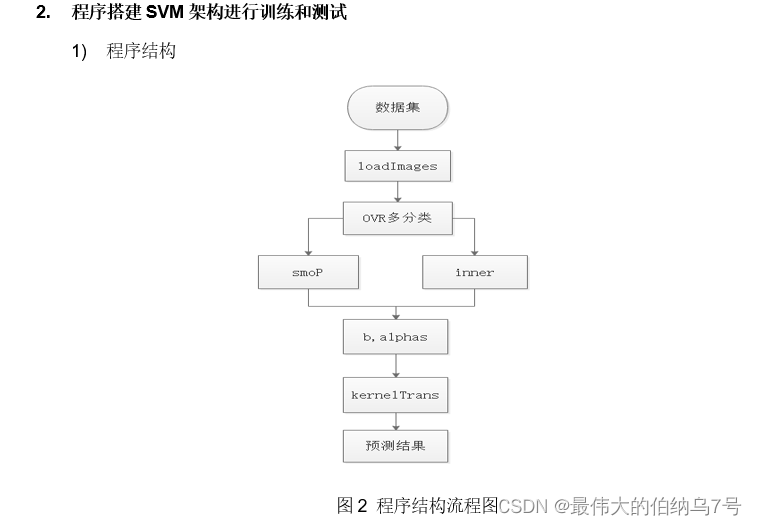 使用svm实现手写数字识别svm手写数字识别 Csdn博客 